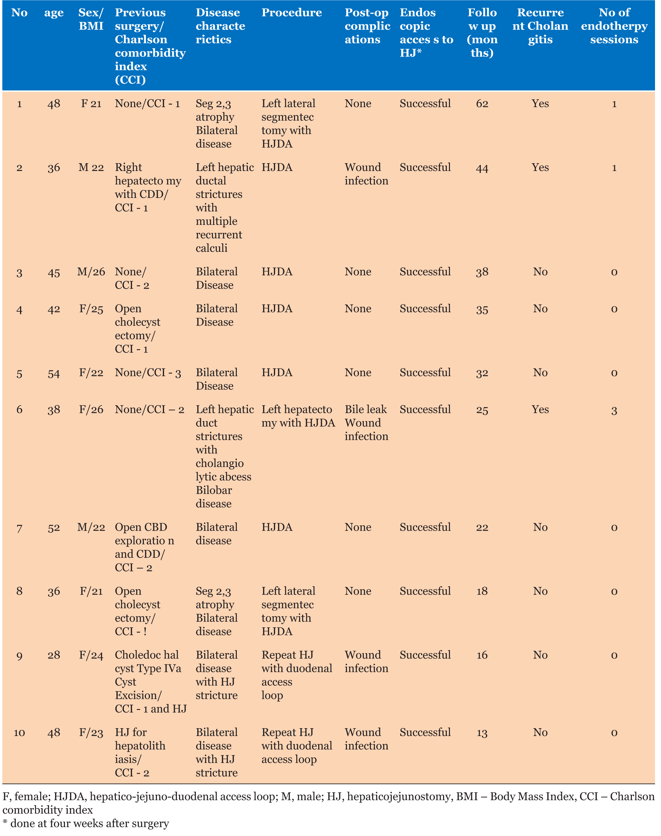 Hepatico-jejuno-duodenal access loop – a modified biliary reconstruction technique for ...